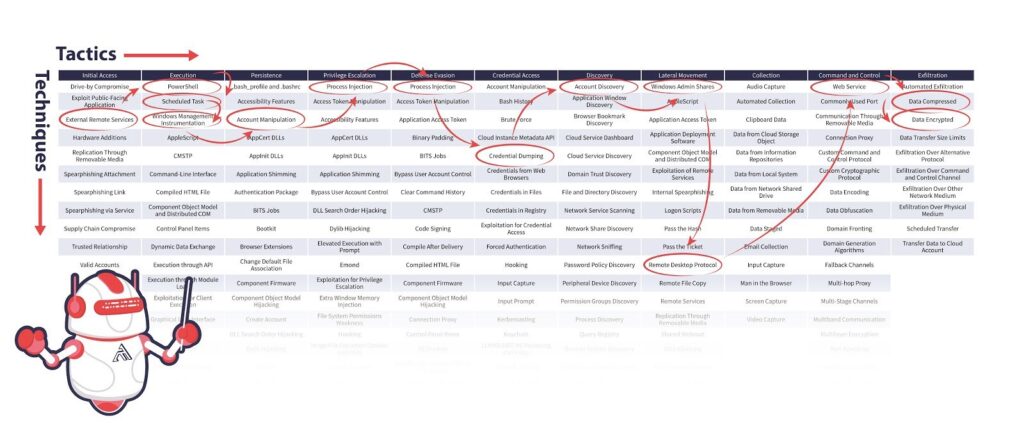 An Introduction To MITRE ATT&CK | Cybots AI | Cybersecurity