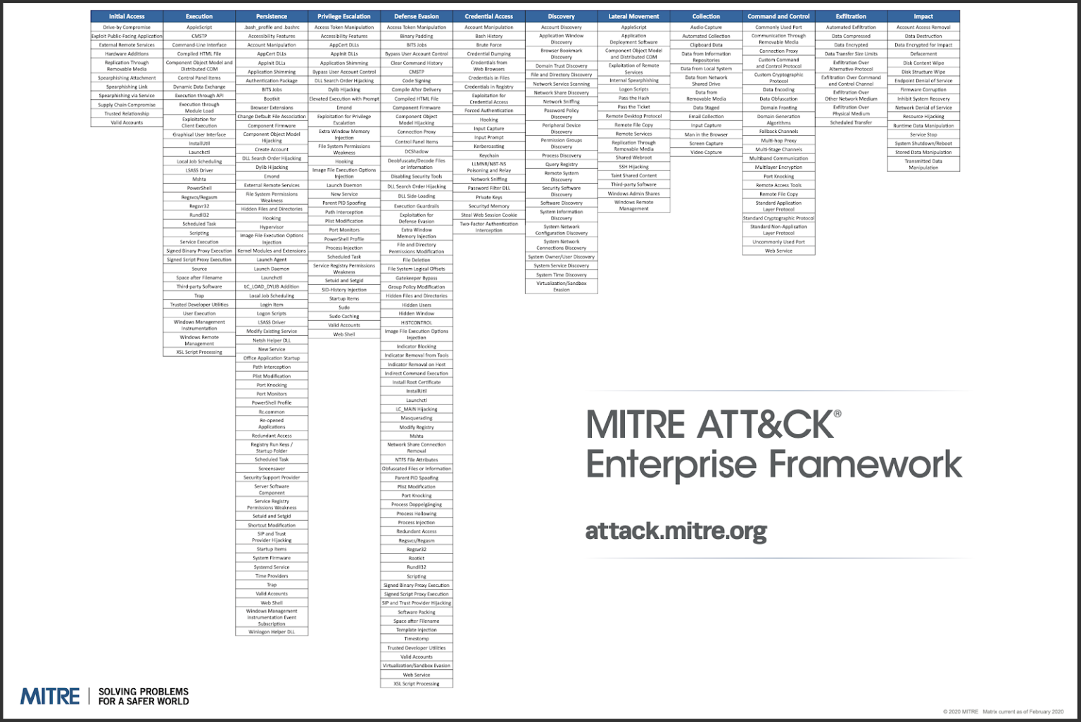 An Introduction To MITRE ATT&CK | Cybots AI | Cybersecurity